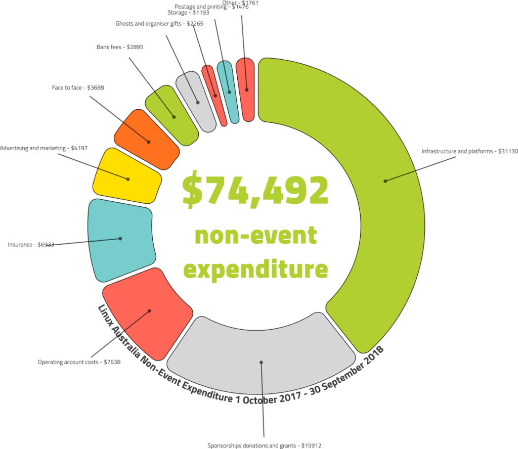infographic-2018 - Linux Australia